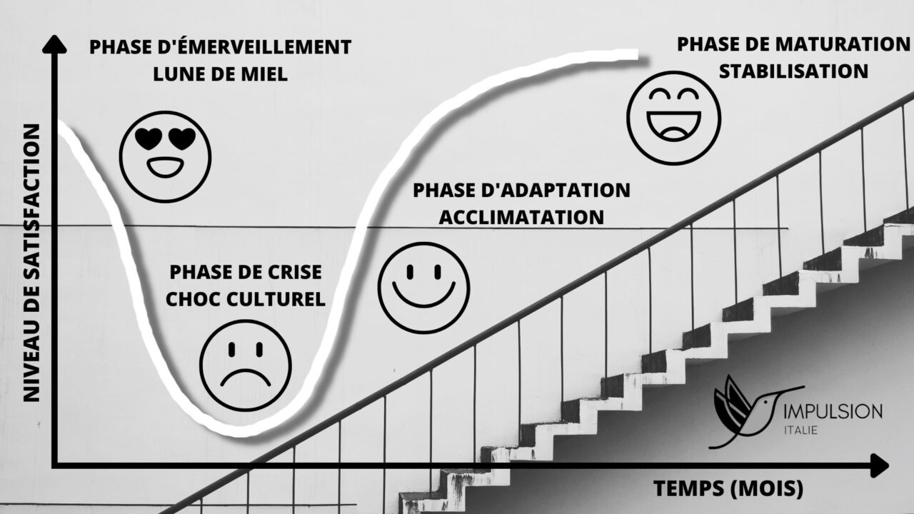 Expatriation, 4 phases émotives à connaitre